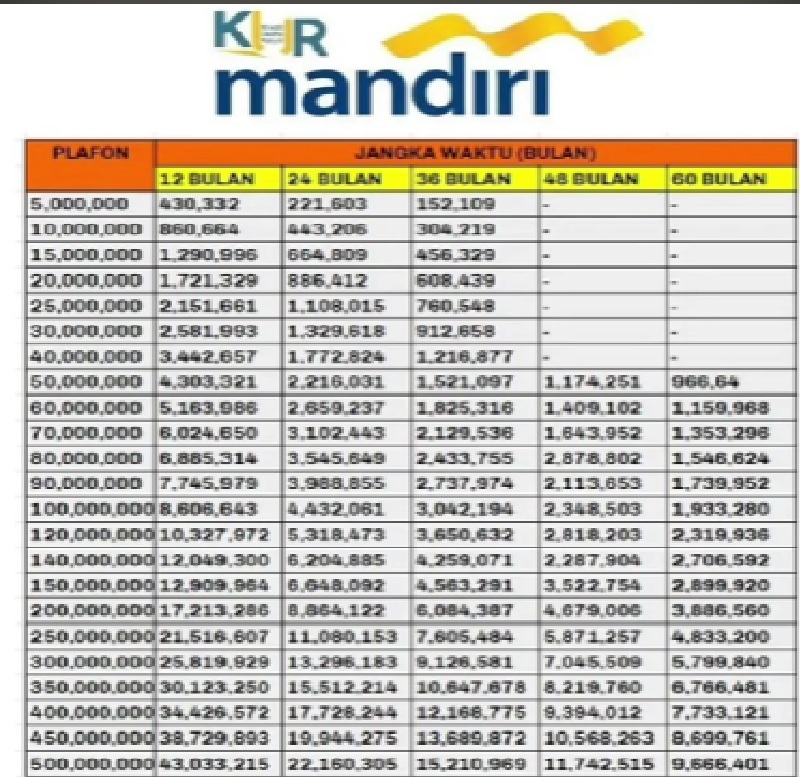 Ingin Pinjam Uang Buat Modal Usaha? Cek Tabel Cicilan KUR Mandiri 2025 Pinjaman Rp500 Juta