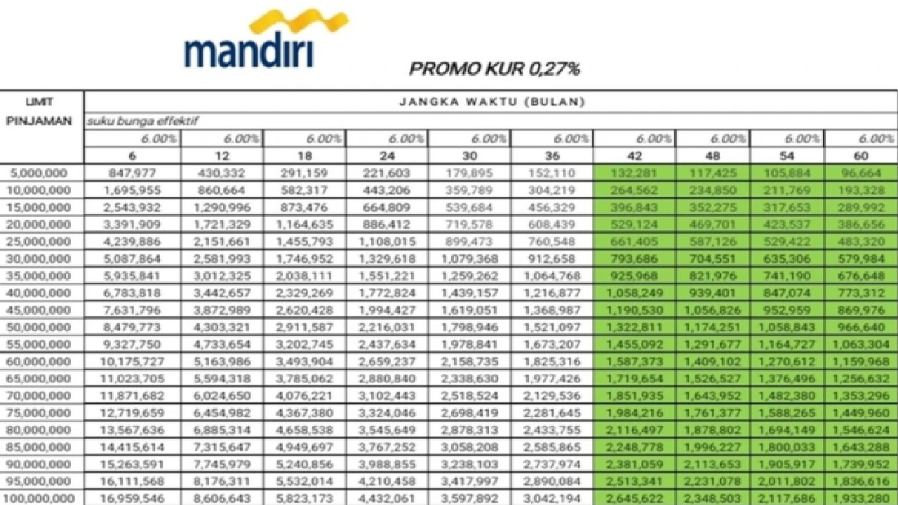 Tata Cara Dapat Modal Usaha Lewat KUR Mandiri 2025 Pinjaman Rp100 Juta, Cicilan Super Ringan!