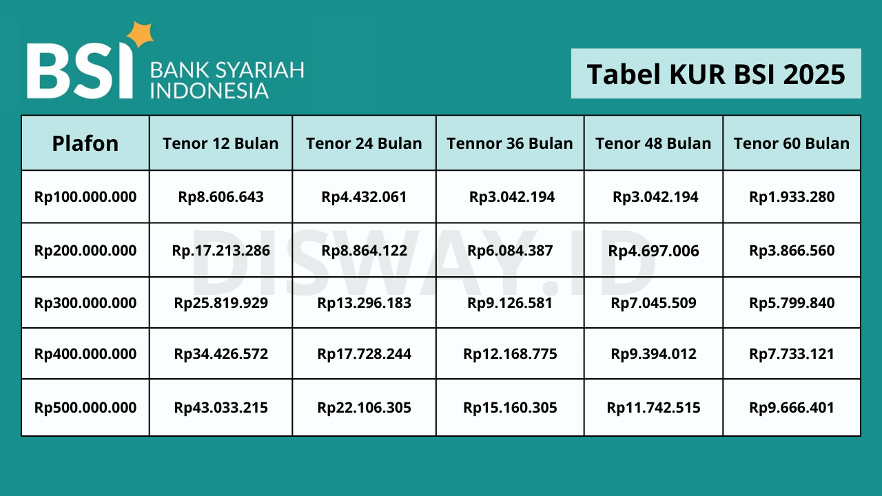 Proses Cepat! Cek Skema Terbaru KUR BSI 2025 Pinjaman Rp200 Juta Lengkap Tenor dan Cicilannya